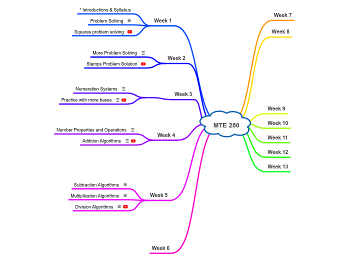 MTE 280 - Mind Map